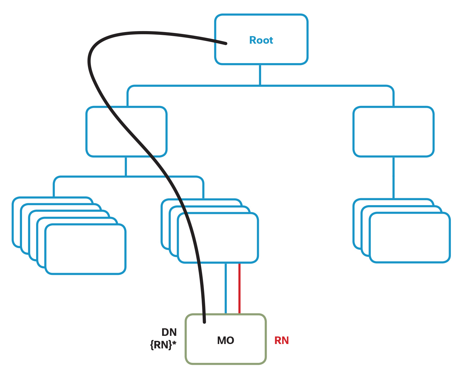 Identifying Objects in the MIT - Open NX-OS - Cisco DevNet
