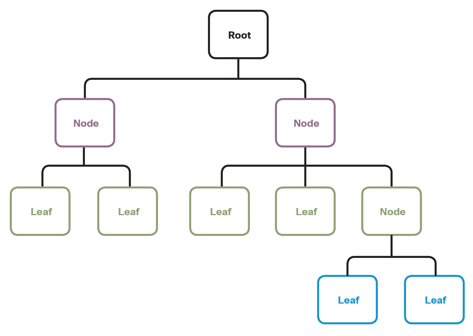 The Nature of Data Models - Open NX-OS - Cisco DevNet