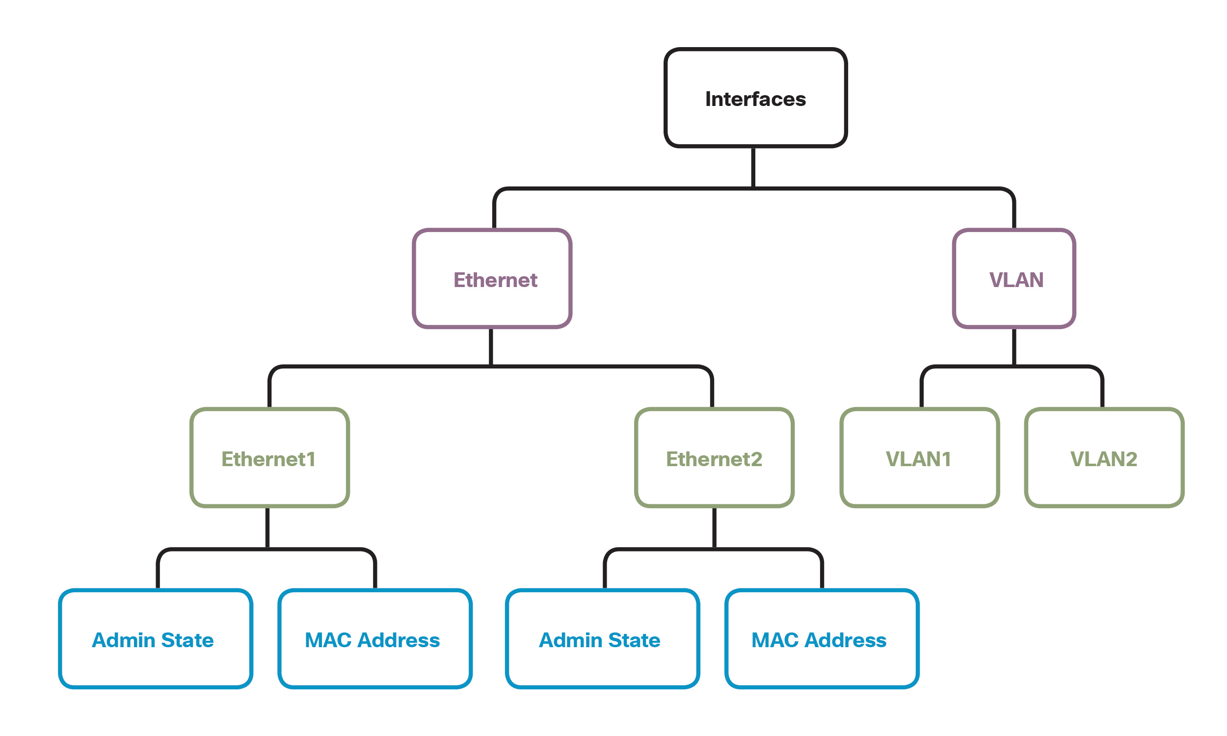 Everything is an Object - Open NX-OS - Cisco DevNet