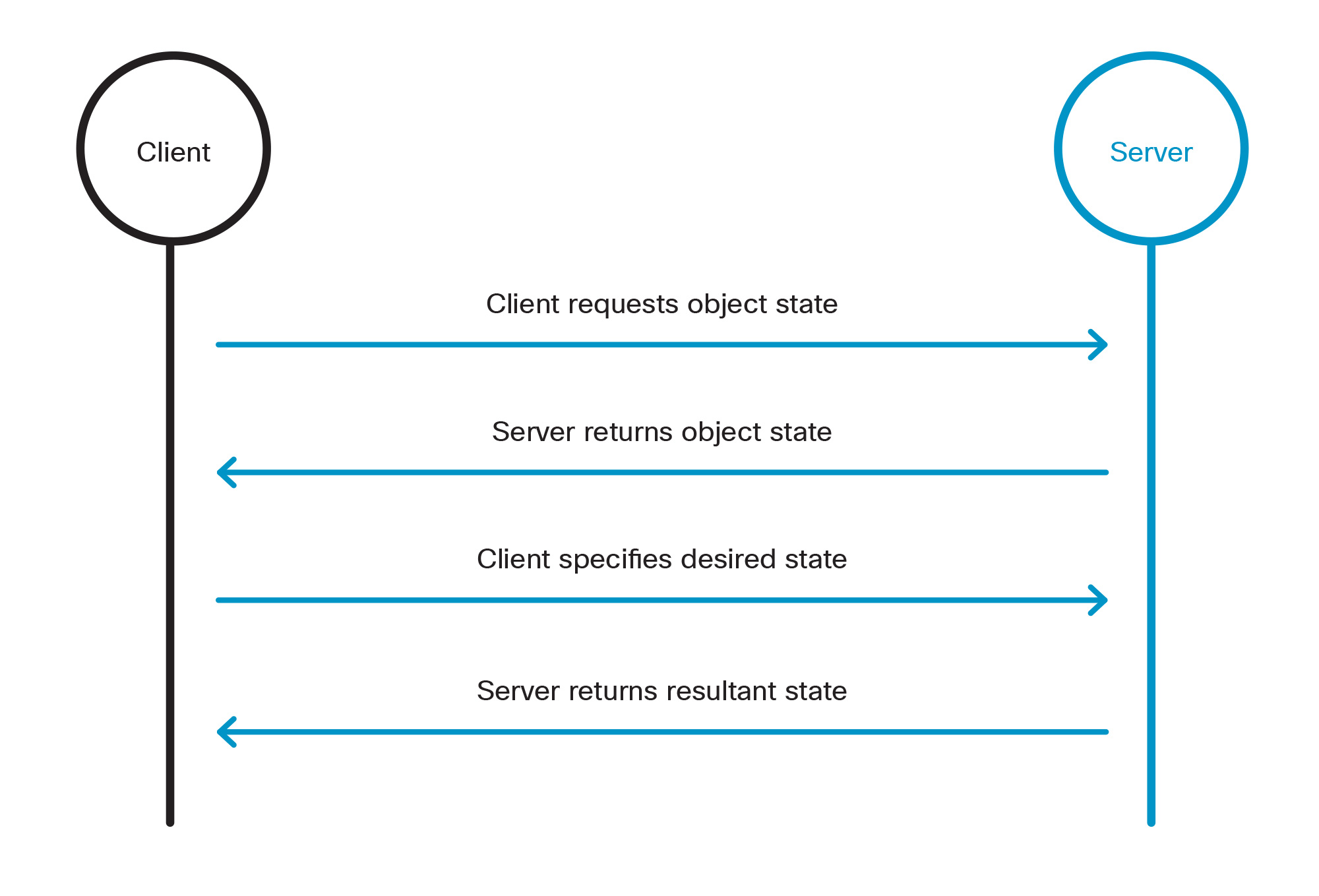 Representational State Transfer Rest Open Nx Os Cisco Devnet