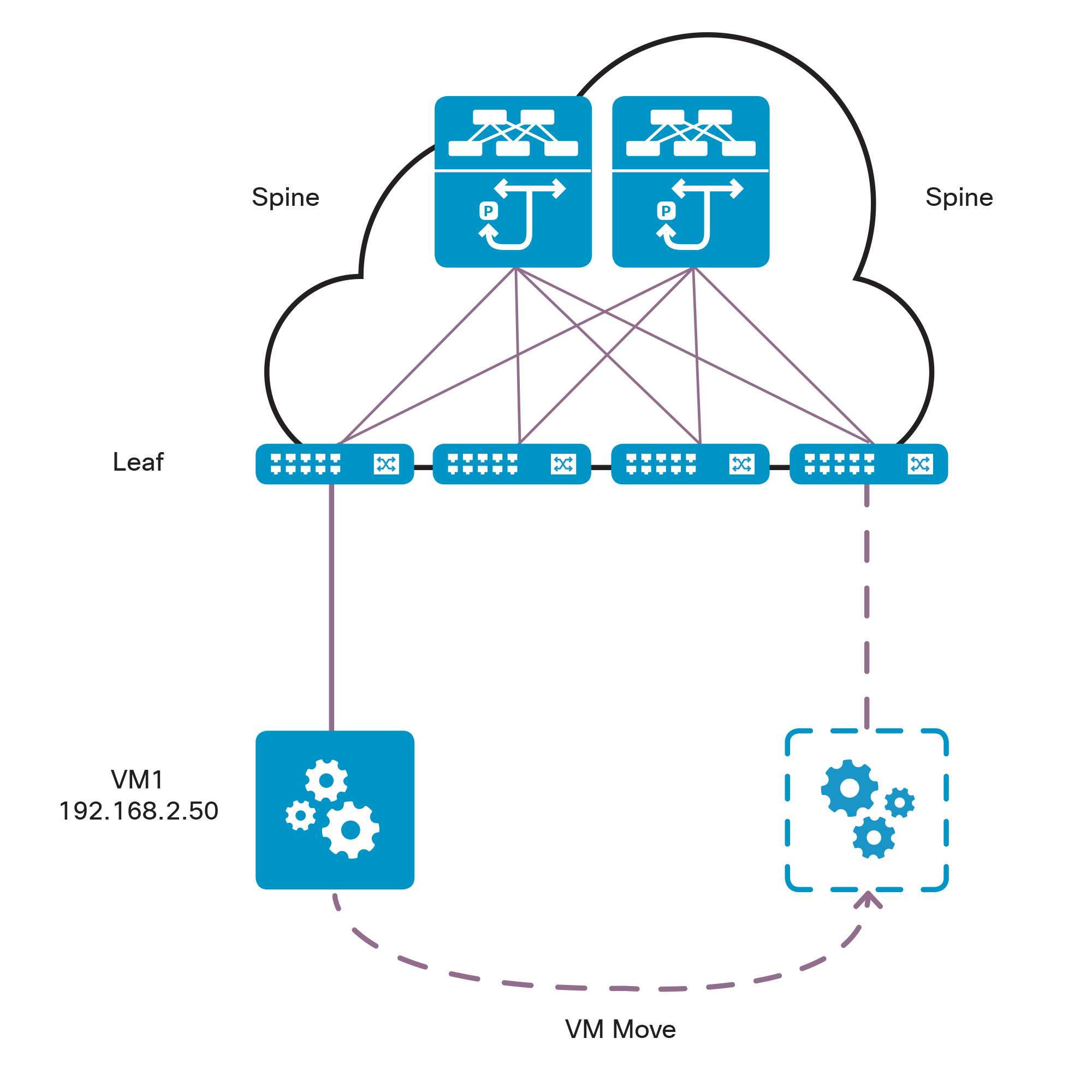 Problem Statement Open Nx Os Cisco Devnet