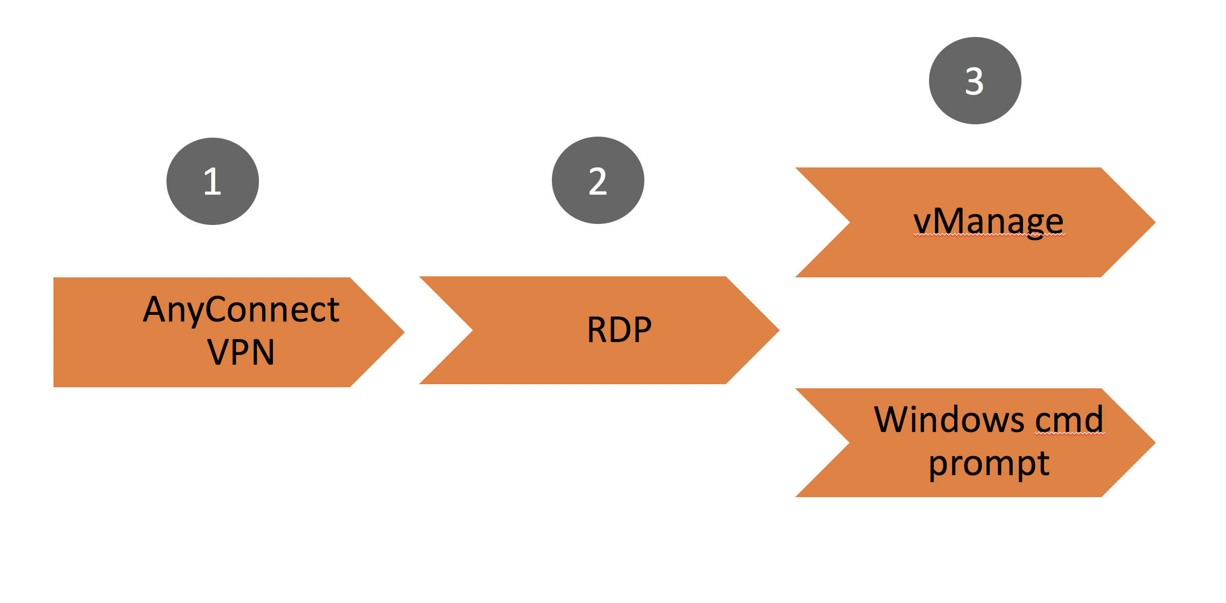 Sample Use Cases Study Lab - SD-WAN API, Release 20.10 - Cisco DevNet