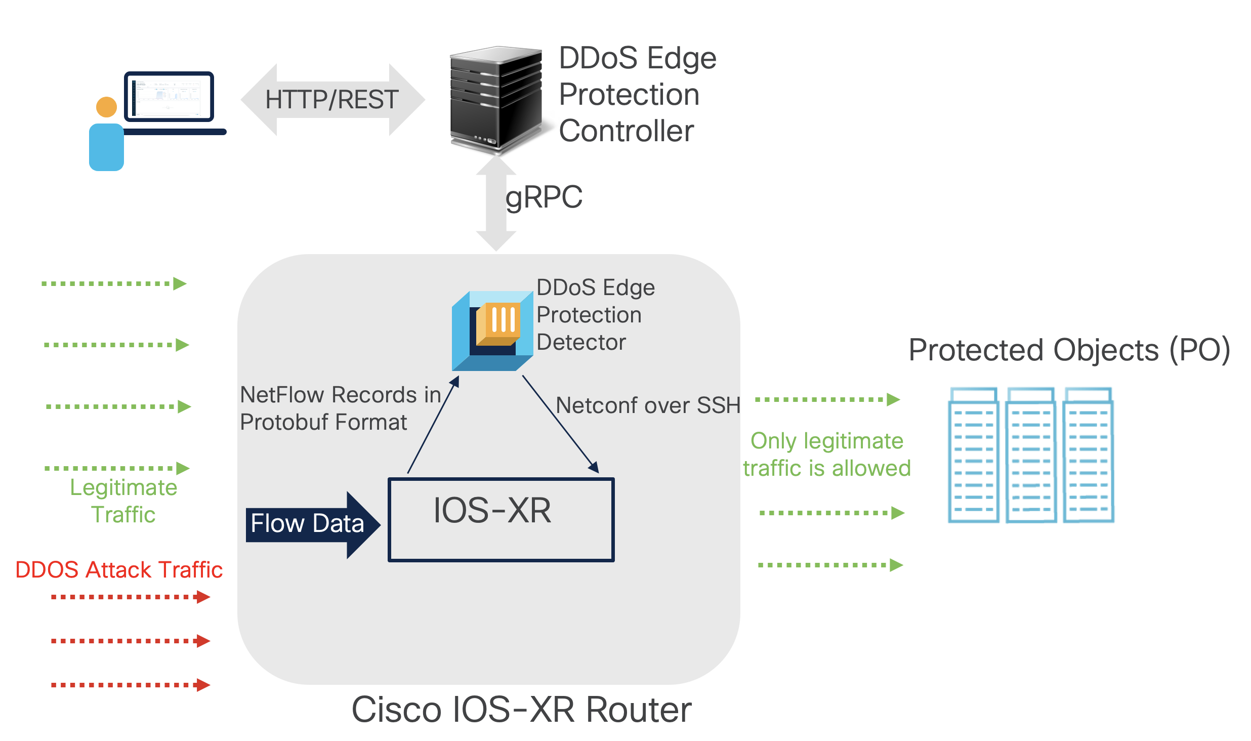 Hands-on with the Cisco Secure DDoS Edge Protection Sandbox - Hands-on ...