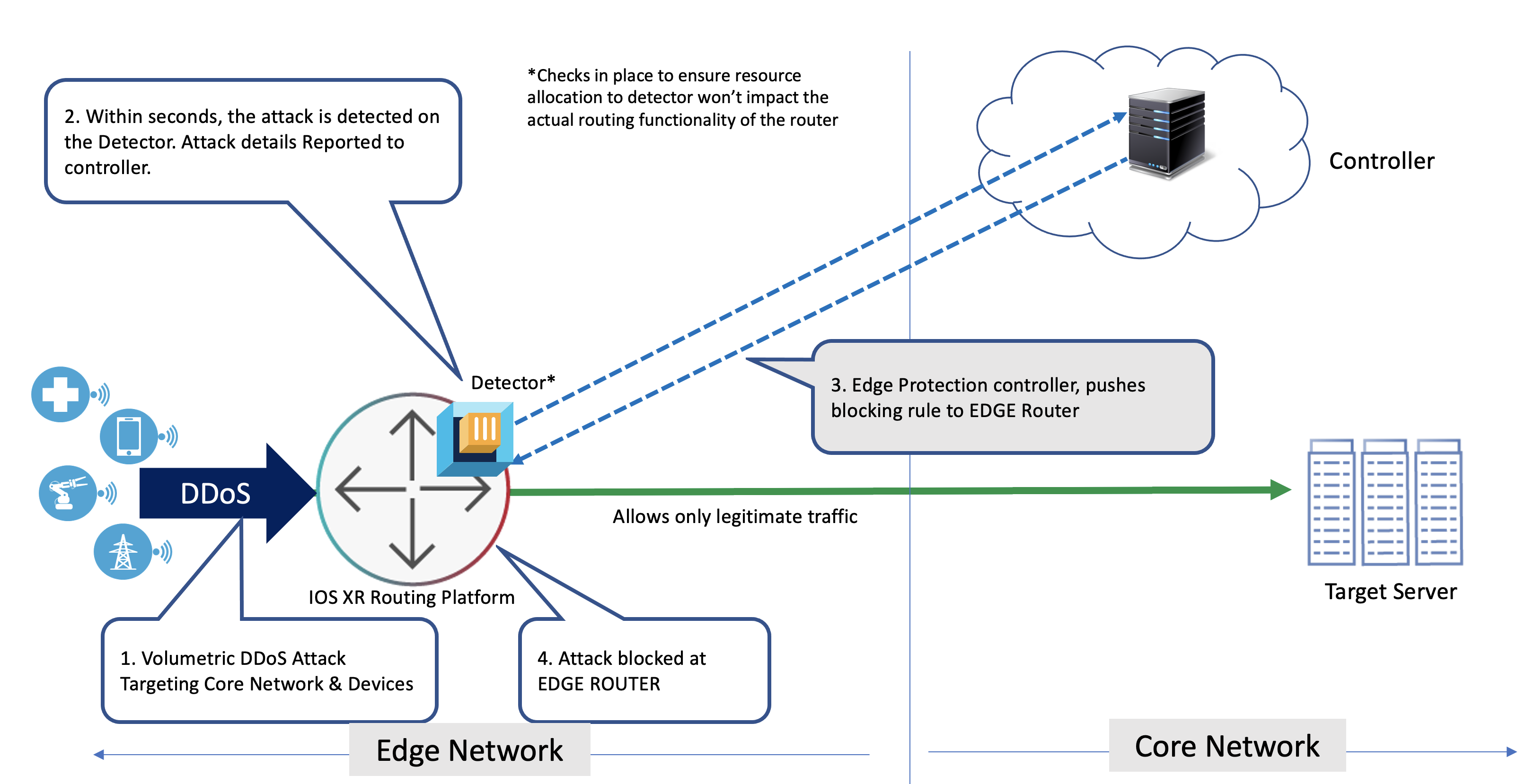 Solution Overview