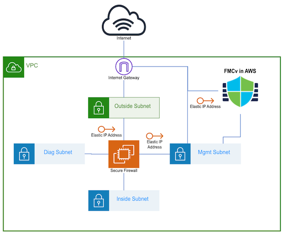 Secure Firewall Automation In Aws Using Ansible Secure Firewall Automation In Aws Using