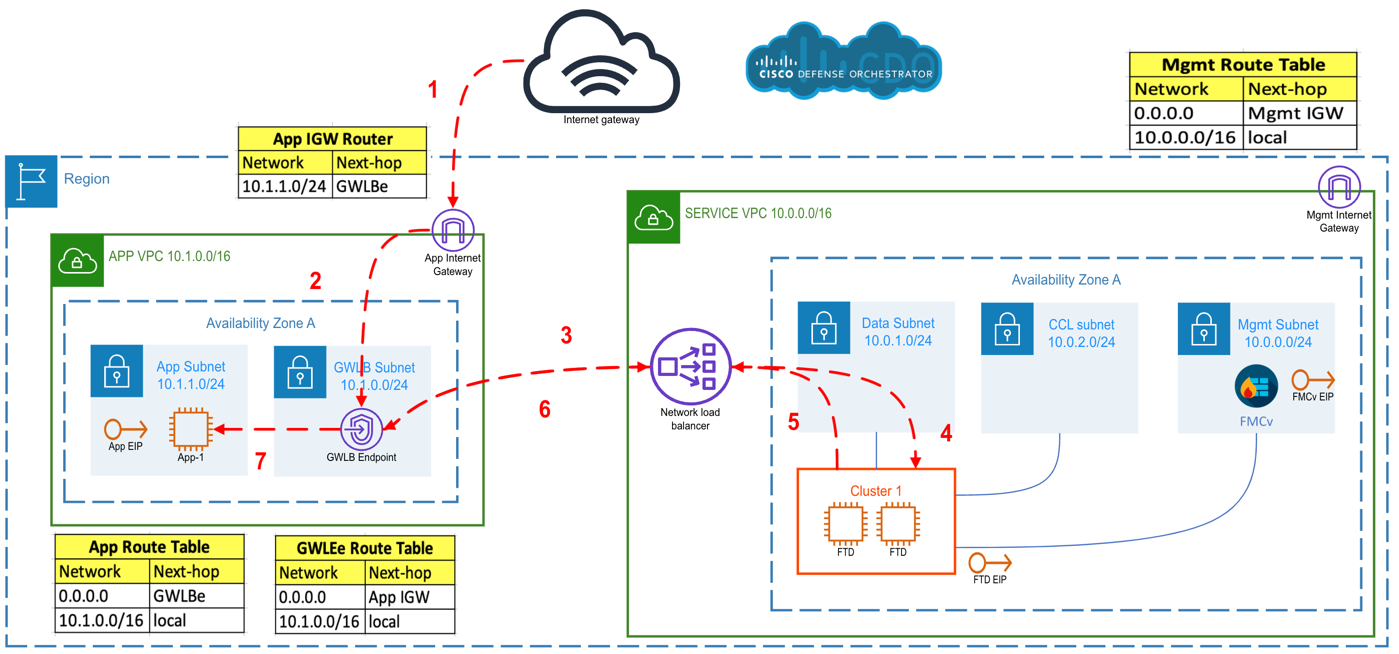 Secure Firewall Automation AWS Gateway Load Balancer Secure Firewall Automation AWS Gateway Load Balancer