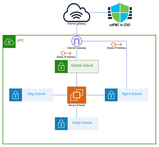Secure Firewall Automation In Aws Using Terraform Overview Secure Firewall Automation Aws