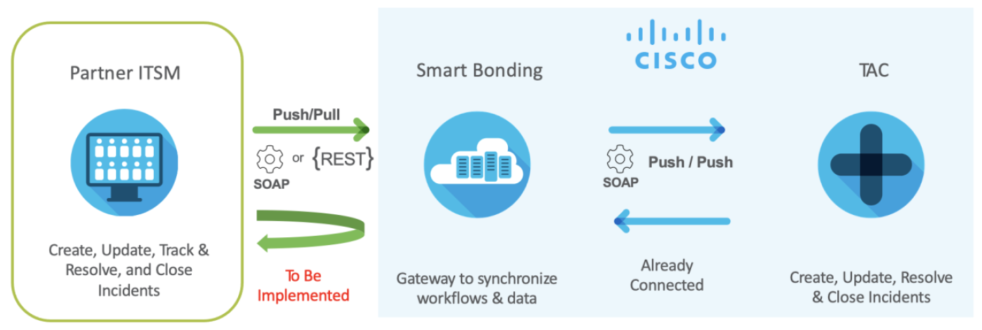 Introduction To Smart Bonding Smart Bonding Partner Api Cisco Devnet