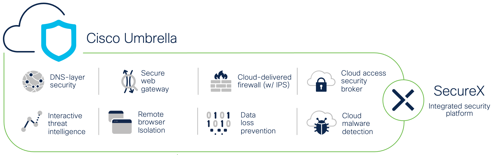 Security Activity Using Cloud Security API