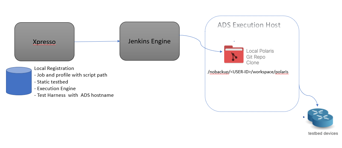 DevAT Integration - XPRESSO - Cisco DevNet